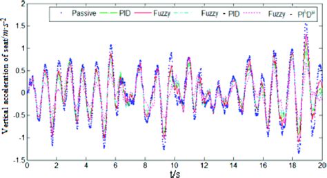 Curve Of The Seat Vertical Acceleration Under Full Load Download Scientific Diagram