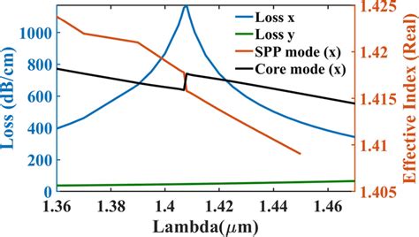 The Dispersion Relationship And Loss Spectra Of The X And Y Pol And The Download Scientific