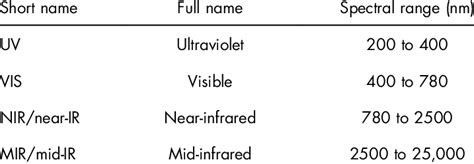 Spectral Range Definitions Download Table
