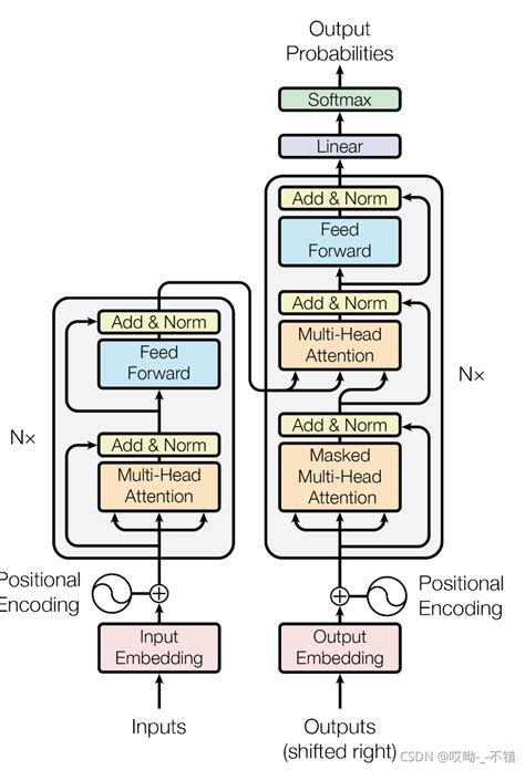 Nlp学习—21自注意力机制（self Attention）与transformer详解自注意力机制transformer Csdn博客