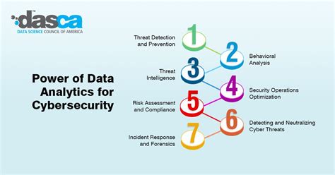 Data Science Council Of America On Linkedin Dataanalytics Datascience Riskassessment