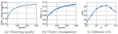 Deep Clustering Approach For Image Classification