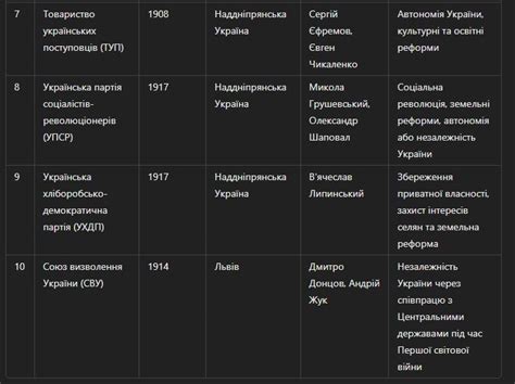 таблиці Українські політичні партії на початку 20 ст за такими розділами 1 Назва політичної