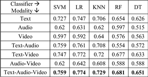 Table 1 From An Ensemble Approach To Utterance Level Multimodal