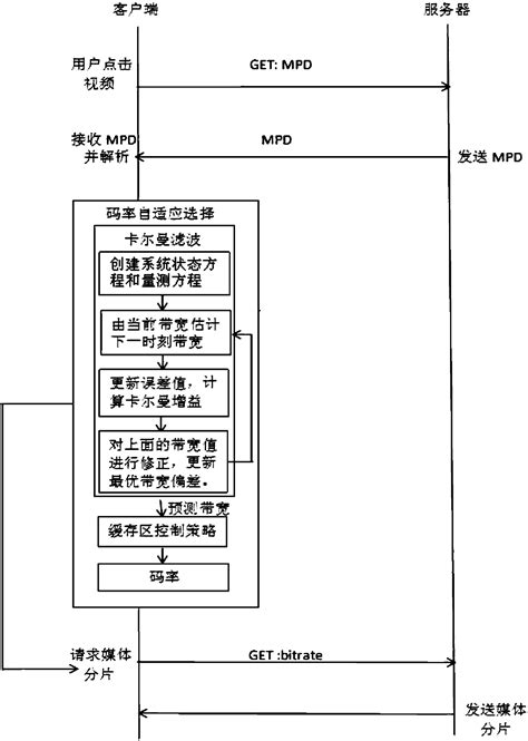 Dynamic Adaptive Code Rate Selection Method Based On Mpeg Dash Mpeg