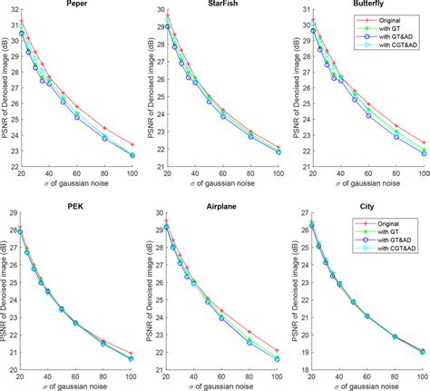 Psnr Plots Of Four Different Kinds Of Algorithms Applied On Images With