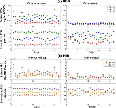 The Relative Ppg Strength Ac Dc And Normalized Ppg Signature Of Each Download Scientific