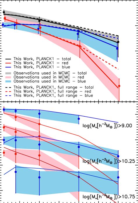 Upper Panel Evolution Of The Comoving Stellar Mass Density In Passive