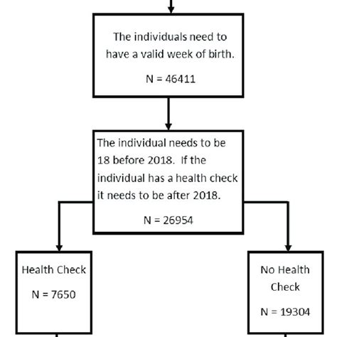 Flow Diagram Of Participant Inclusion Download Scientific Diagram