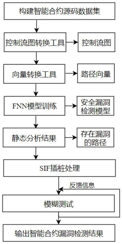 Intelligent Contract Vulnerability Detection Method Based On Combination Of Neural Network And