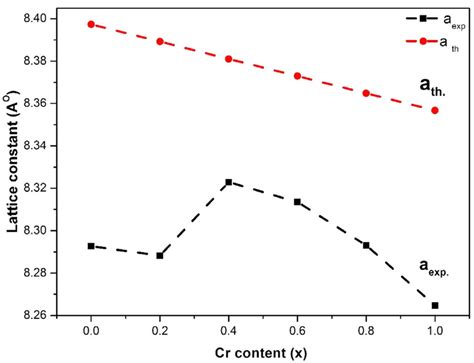 The Theoretical And Experimental Lattice Parameter As A Function Of Cr