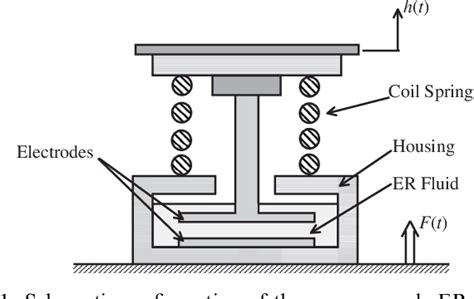 Figure 1 From Vibration Control Of A Flexible Beam Structure Using Squeeze Mode Er Mount