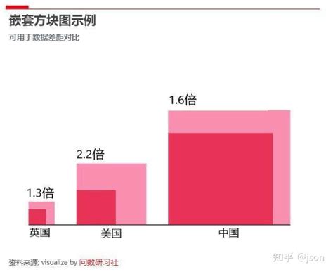 玩转商业图表设计 嵌套柱形图 知乎