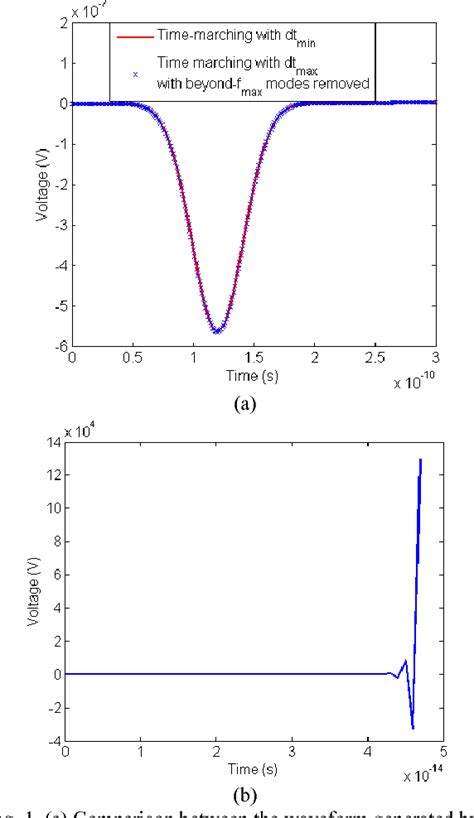 Figure 1 From An Explicit Time Domain Finite Element Method That Is