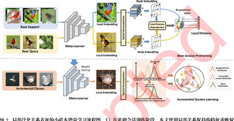 figure 2 from vanilla base embedding c incremental prototype init