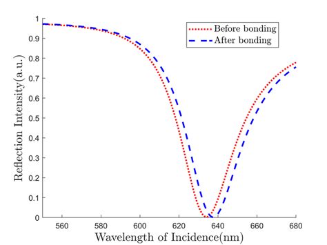 Reflectance Curve For Wavelength Interrogation Of The Proposed