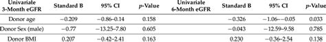 Univariate Linear Regression Of Egfr 3 And 6 Months Post Transplantation Download Scientific
