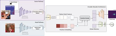 Figure 4 From Gaze Target Estimation Inspired By Interactive Attention Semantic Scholar