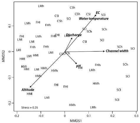 Non Metric Multidimensional Scaling Nmds Plot Of Chironomidae Samples Download Scientific