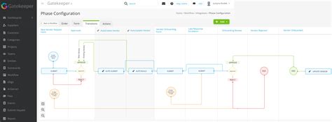 Success Hours After The Form Workflow Building