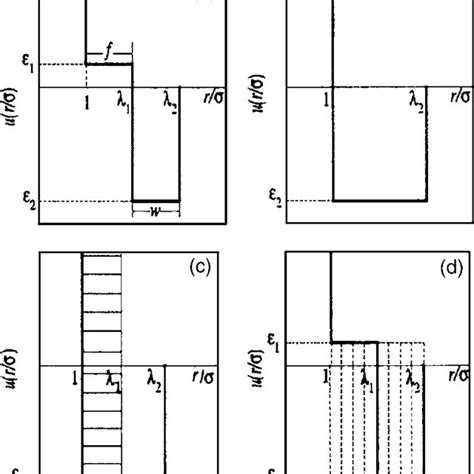 A Hard Sphere Potential B Square Shoulder Potential C Download Scientific Diagram
