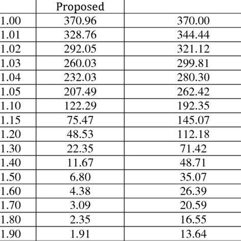 Comparison Of Proposed Chart With Existing Gamma Charts When Download Table