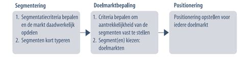 Het Sdp Model Boom Management