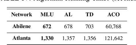 Table Iv From Incremental Deployment Of Hybrid Ip Sdn Network With Optimized Traffic Engineering