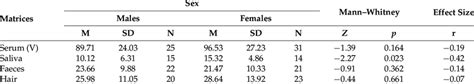 Differences In C Or Fgcms Accordingly Concentrations From Different Download Scientific