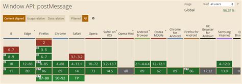 How To Use Js Postmessage To Transfer Messages Across Domains Coding Life
