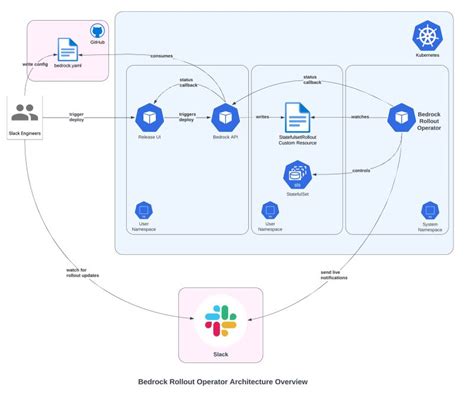 Kubernetes Architect On Linkedin In This Article You Will Learn How