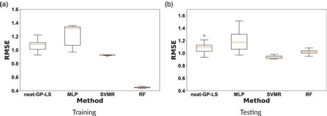 Boxplot Comparison Between The Ml Methods A Rmse On The Training