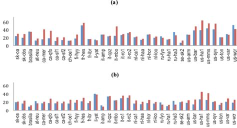 Root Mean Square Error W M −2 For A Latent Heat Fluxes And B