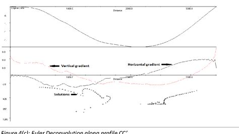 Figure 4 From 2d Euler Deconvolution And Forward Modeling Of Gravity