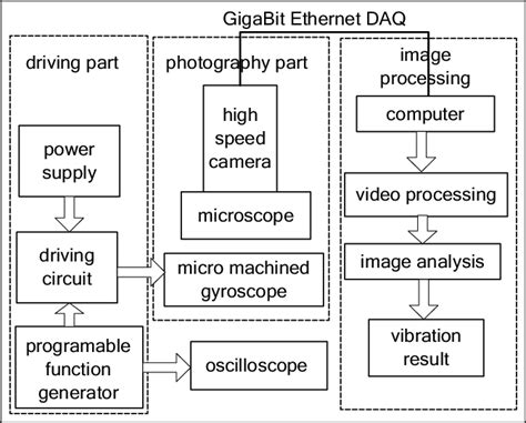 Architecture Of The System Daq Data Acquisition Download Scientific Diagram