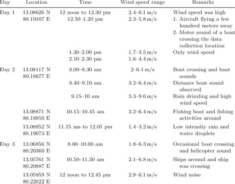 Details Of Ambient Noise Data Collected At Various Locations Download Table