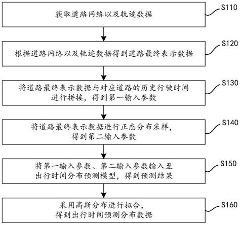 Travel Time Prediction Method And System And Storage Medium Eureka Patsnap
