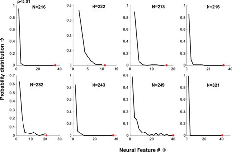 testing for significant encoding relationship distribution of number download scientific