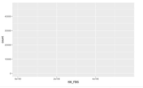 Data In R Ggplot2 Not Showing Up In Histogram Stack Overflow