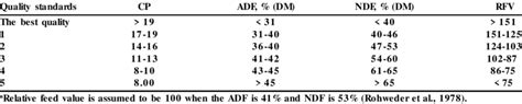 Relative Feed Value Standards A Download Scientific Diagram
