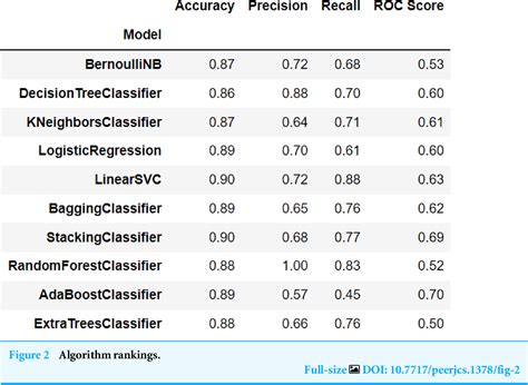 Figure 2 From Adaptive Sentiment Analysis Using Multioutput Classification A Performance