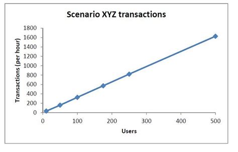 Overview Of Performance Testing With Vsts Software Testing Class