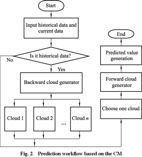 Figure 2 From Server Load Prediction Algorithm Based On Cm Mc For Cloud