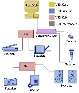 USB Hubs OSDev Wiki