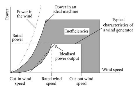 Building Integrated Hybrid Pvwinddiesel Generating System Download