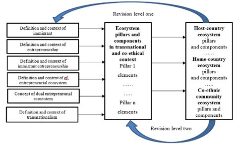 The Procedure Of Conceptual Framework Creation Download Scientific Diagram