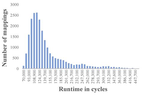 Electronics Free Full Text A Fine Grained Modeling Approach For Systolic Array Based Accelerator