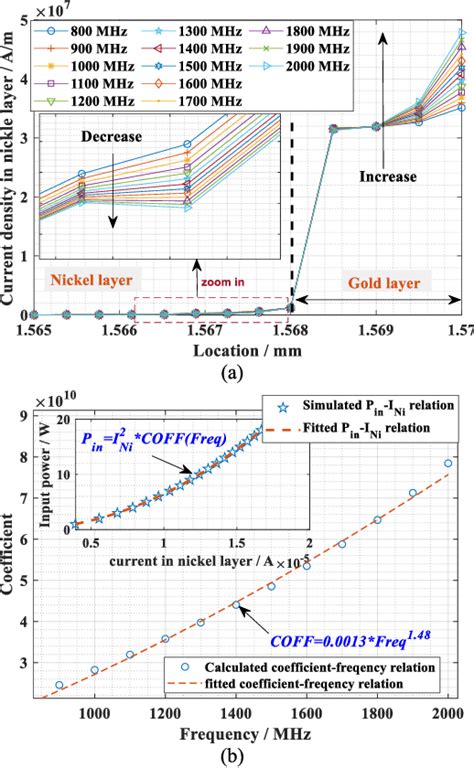 Figure 11 From Passive Intermodulation Distortion In Connectors With