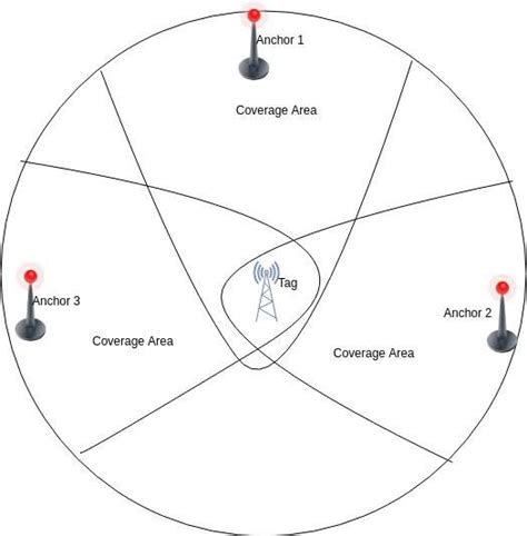 Principle Of Time Difference Of Arrival Algorithm Download Scientific