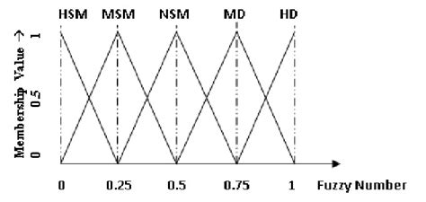 Fuzzy Line Of P How Attribute Download Scientific Diagram